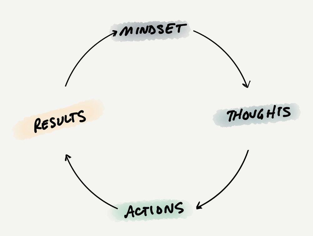 Defining & Understanding Mindset